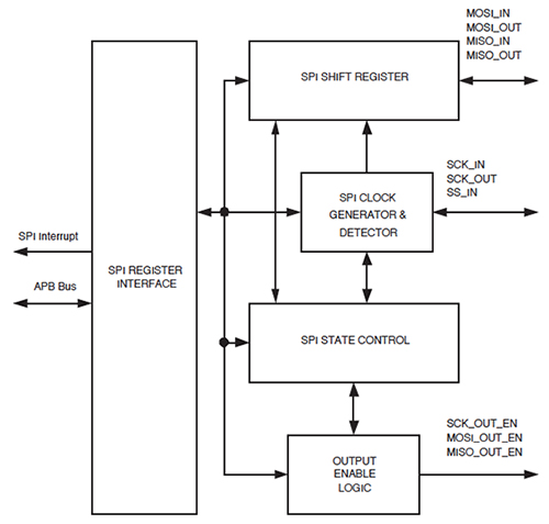 Using Efficient SPI Peripherals for IoT Designs | DigiKey